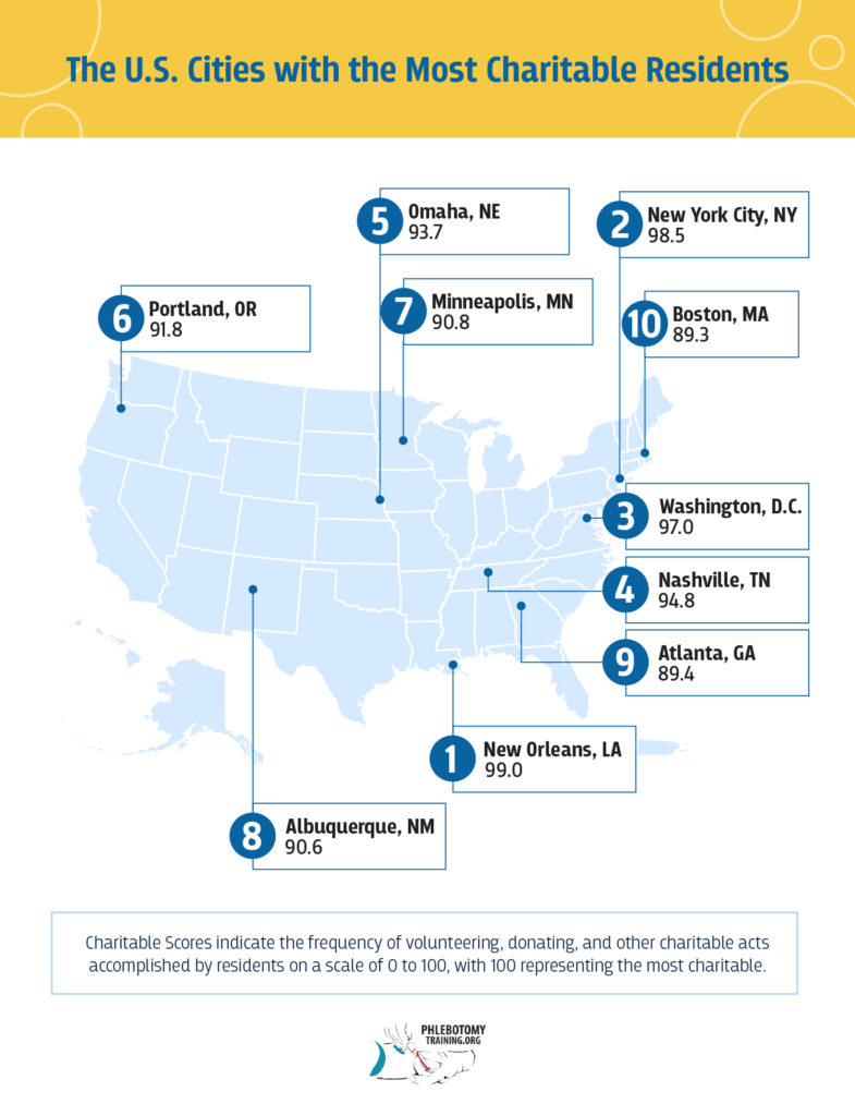 The Most Charitable States | PhlebotomyTraining.org